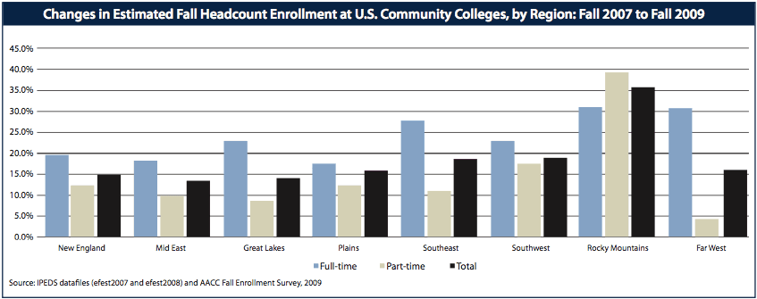 Colleges Using More Data for Decision Making, AACC survey says