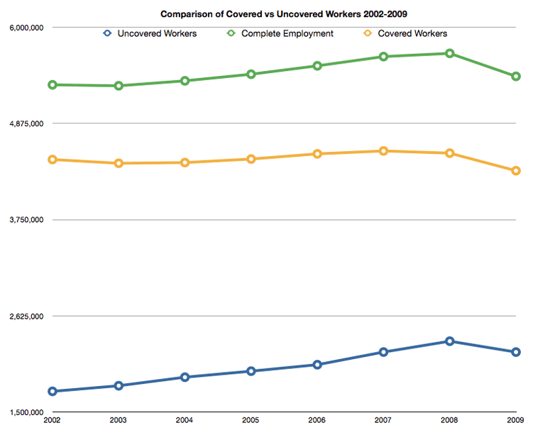 Covered vs. Uncovered Workers