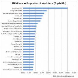 The Number and Proportion of STEM Jobs by State | Blog | Lightcast