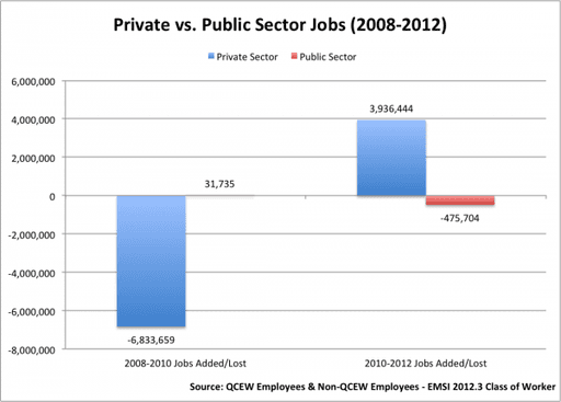 Comparing Private and Public Sector Job Growth