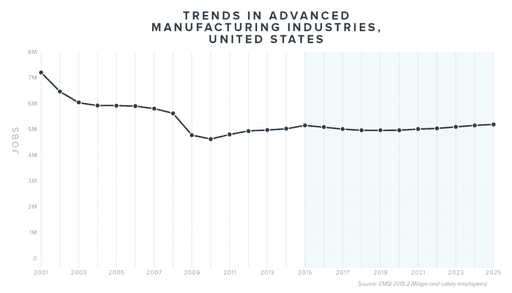 Defining Advanced Manufacturing at the Industry Level | Blog | Lightcast