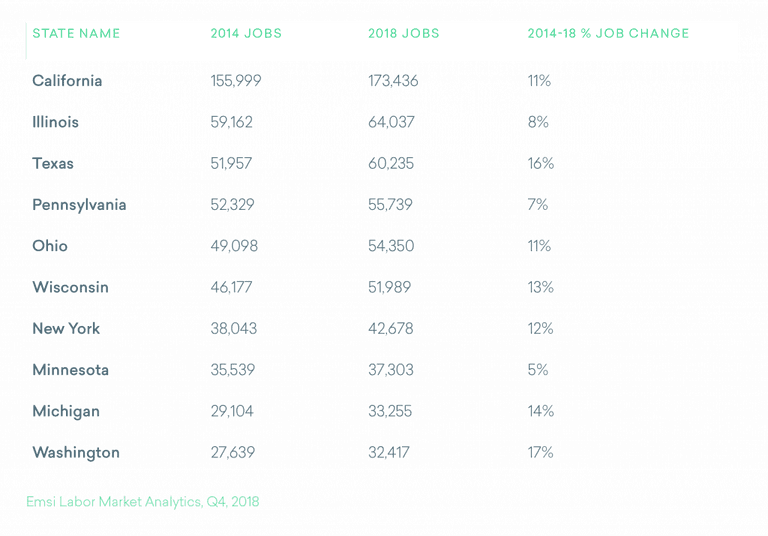 Food Manufacturing and Processing Clusters