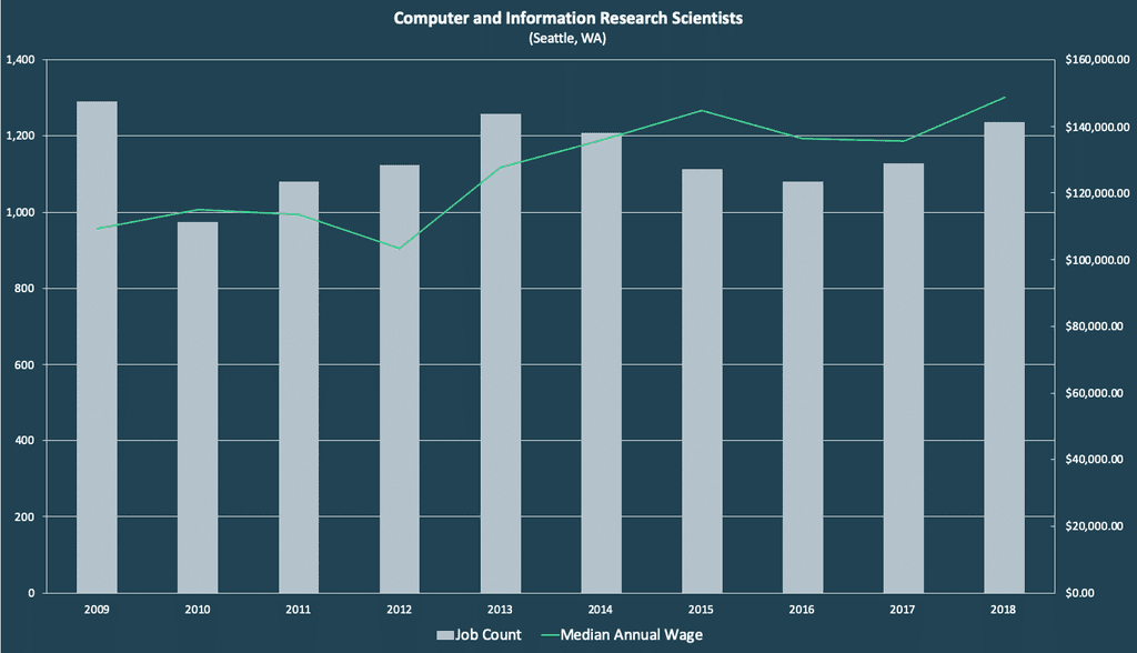 Emsi Update: Introducing Historical Wage Data | Blog | Lightcast