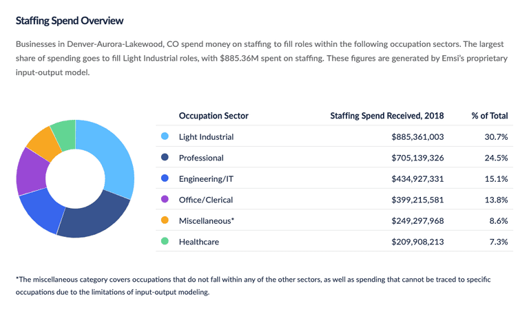 Completing Your Staffing Package With Data