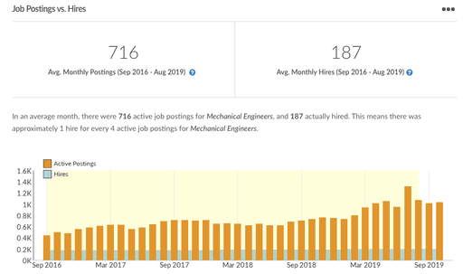 Introducing New Methodology for Emsi Hires ... | Blog | Lightcast
