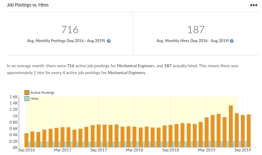 Introducing New Methodology for Emsi Hires Data