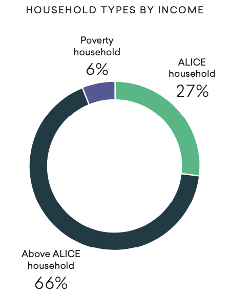 Using Data to Help the ALICE Population Ove... | Blog | Lightcast