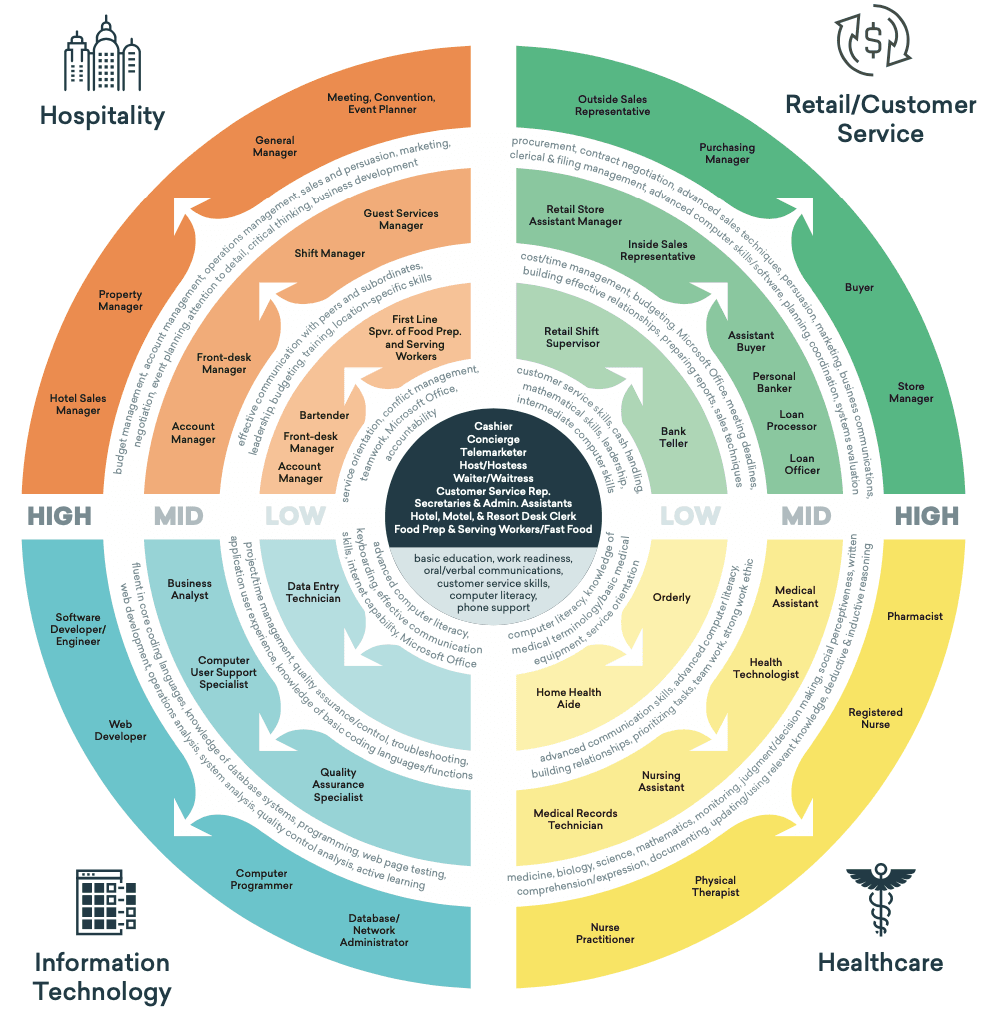 Using Data to Help the ALICE Population Ove... | Blog | Lightcast