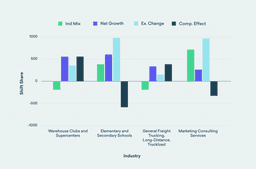 Understanding Shift Share