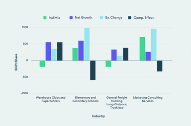 Understanding Shift Share
