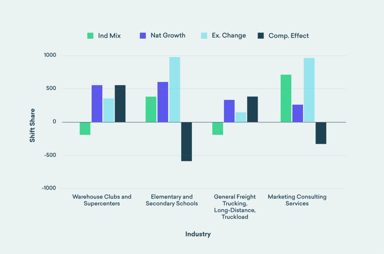 Understanding Shift Share