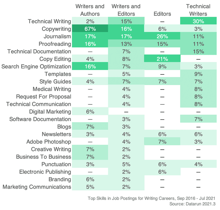 Skill Exploration: English Majors