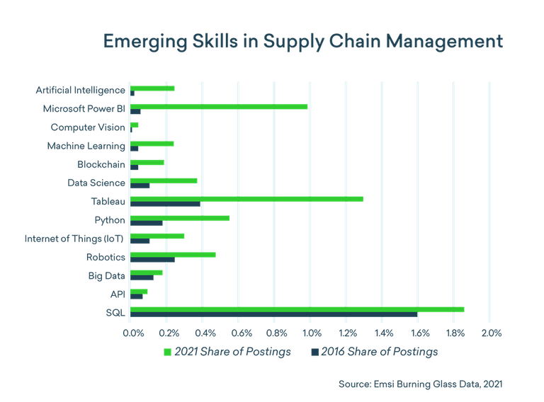 The Logistics Skills Gap