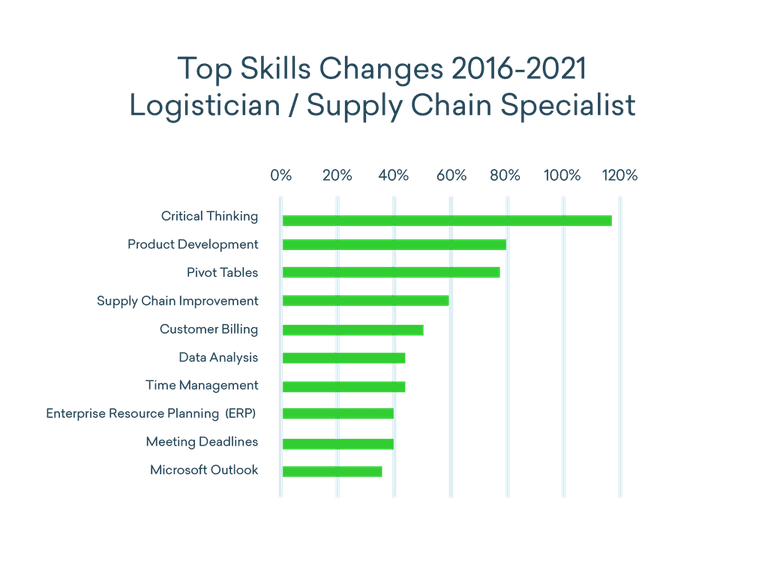 The Logistics Skills Gap