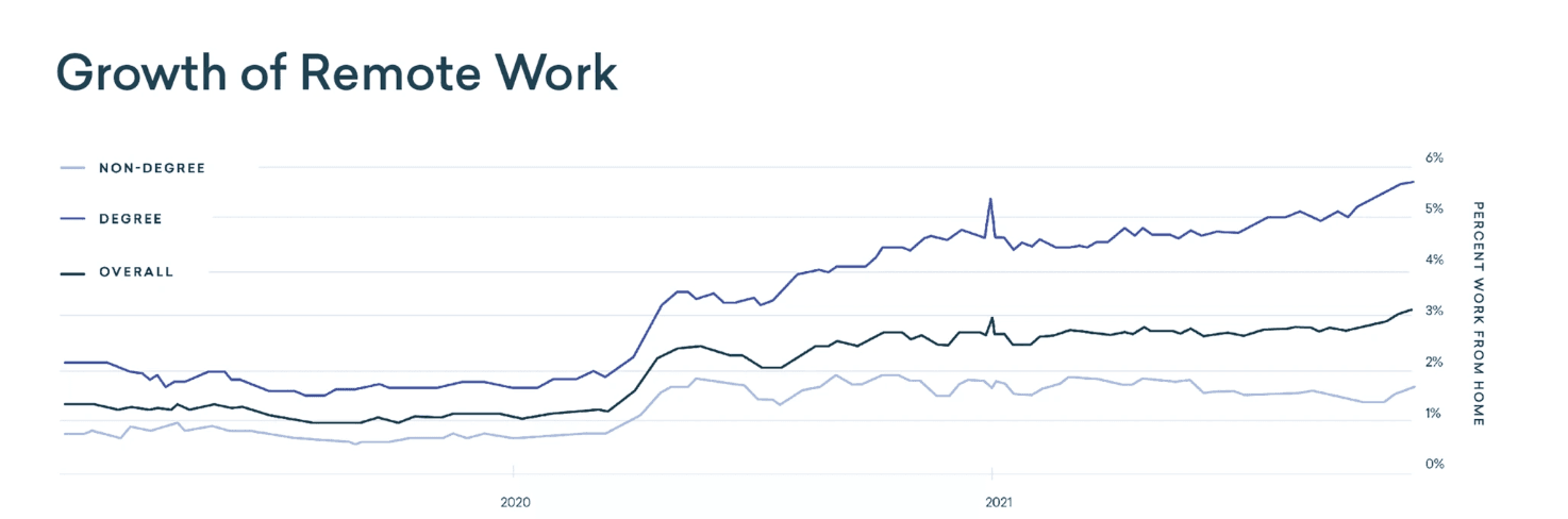 2022 Remote Work Trends