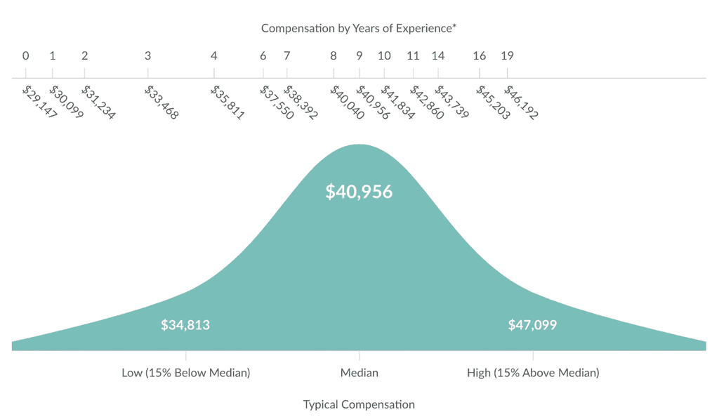 4 Ways to Use Compensation Data | Blog | Lightcast