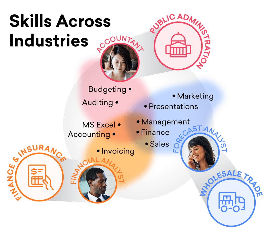 Through the Lens of Skills