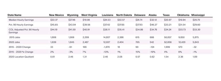 The Highest Welder Salaries In the US | Blog | Lightcast