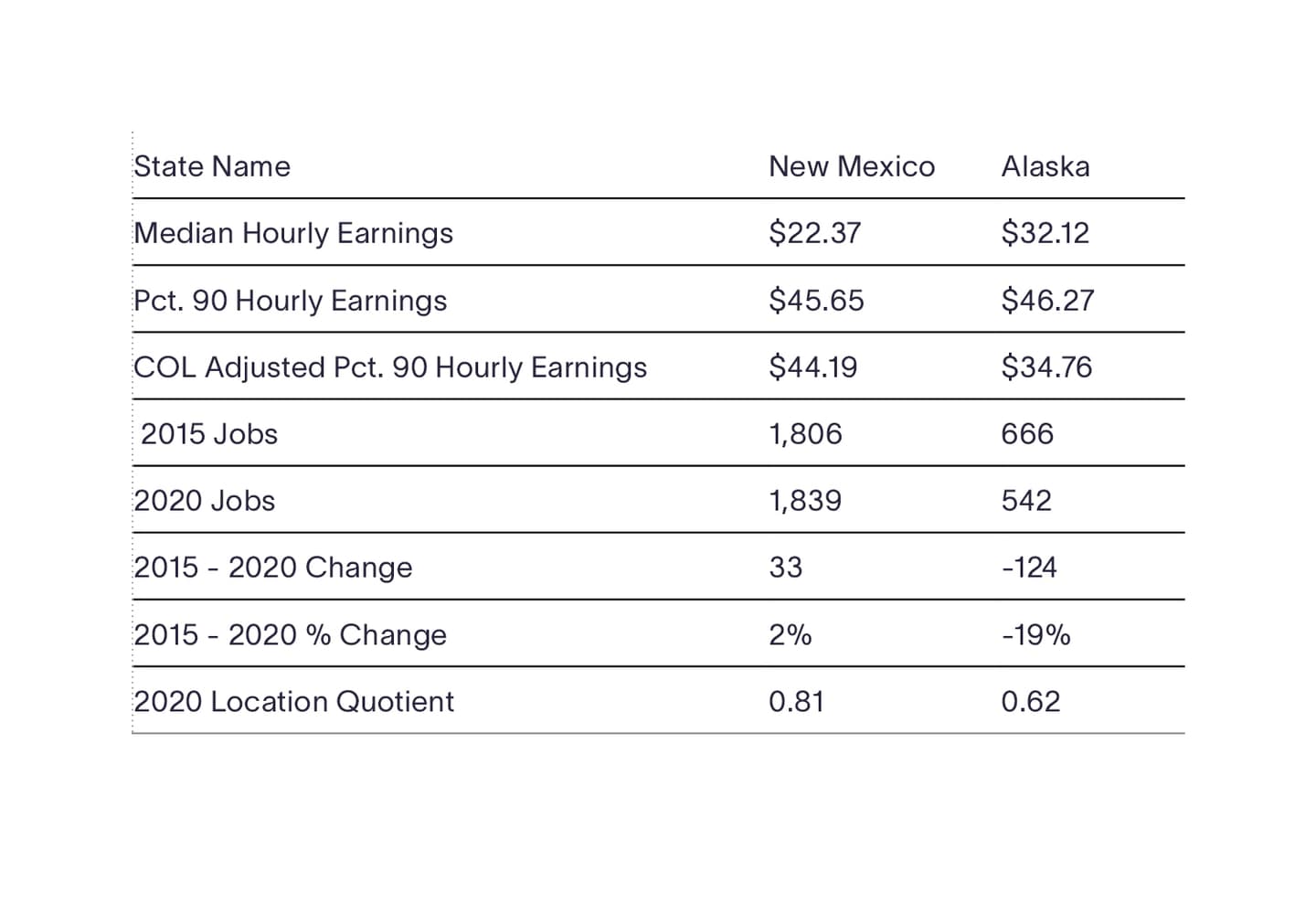 The Highest Welder Salaries In the US | Blog | Lightcast