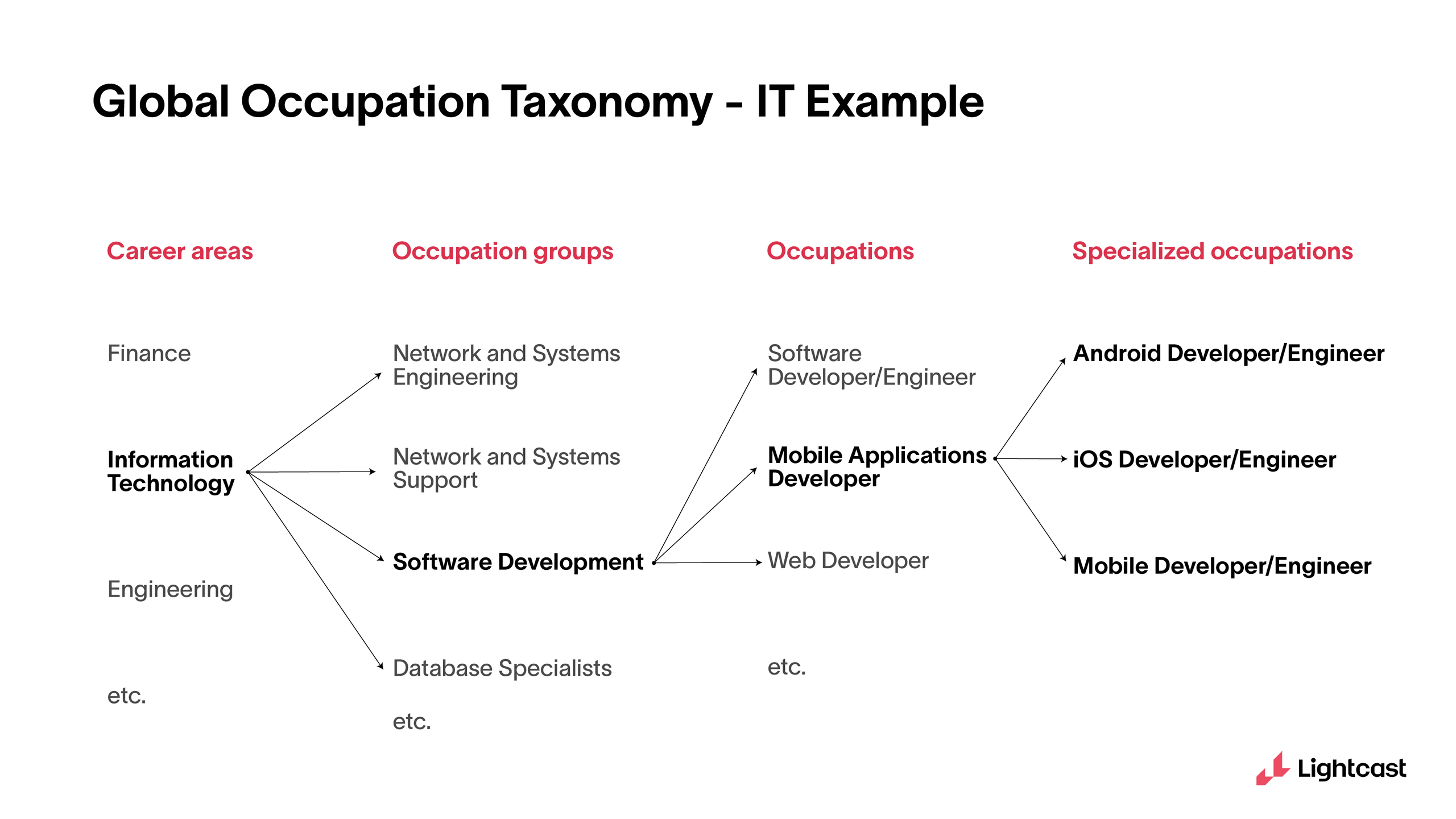 NEW Occupation Taxonomy | Blog | Lightcast