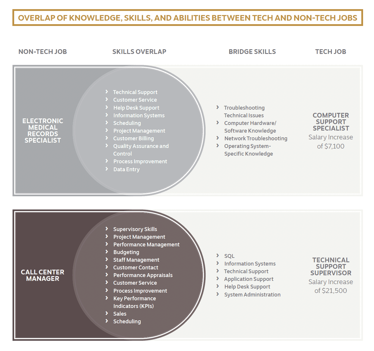 The Equation for Equality and the Impact of No-Poach Clauses