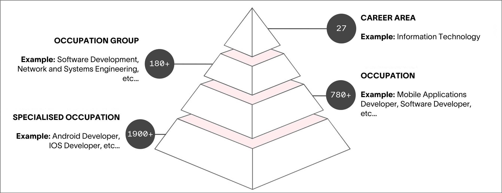 The Lightcast Occupation Taxonomy: What It ... | Blog | Lightcast