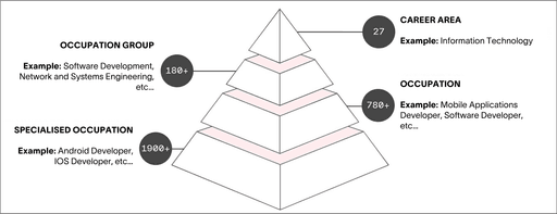 The Lightcast Occupation Taxonomy: What It Is, Benefits and Up...