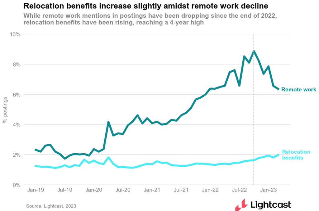 Relocation Benefits Reach 4-Year High; Remote Work Declines