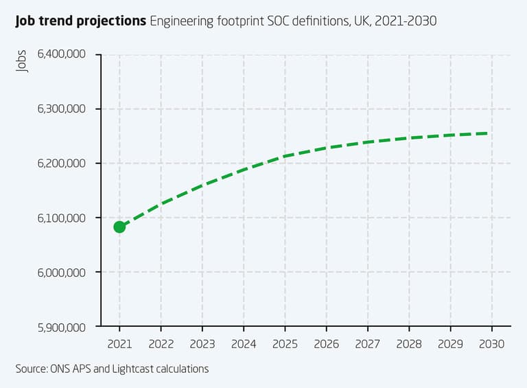 Engineering Jobs and Skills in the UK: What... | Blog | Lightcast