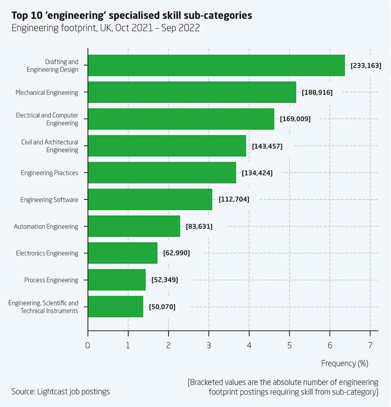 Engineering Jobs and Skills in the UK: What... | Blog | Lightcast
