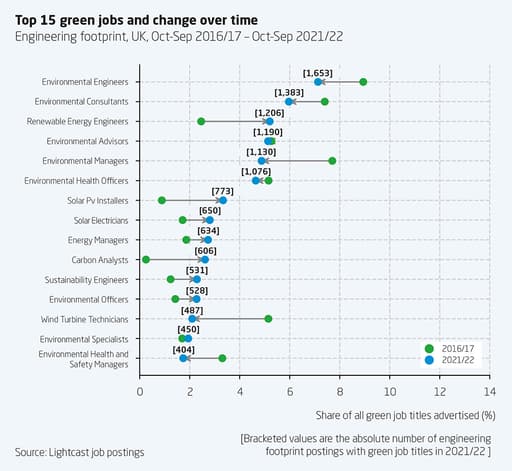 How the Green Economy Is Impacting Engineering in the UK
