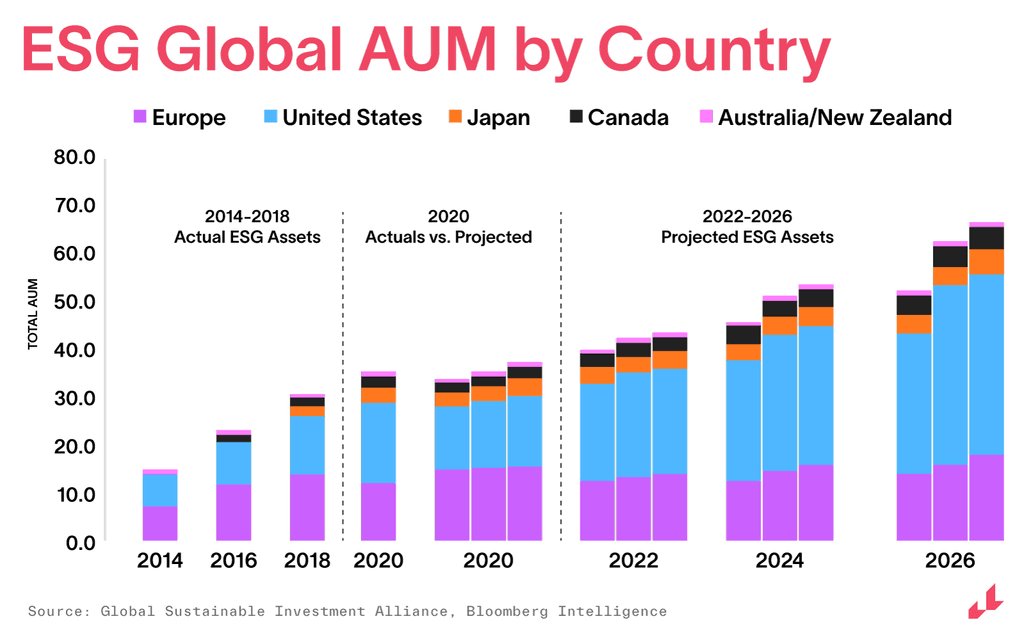 Fastest Growing ESG Companies + Everything You Need to Know