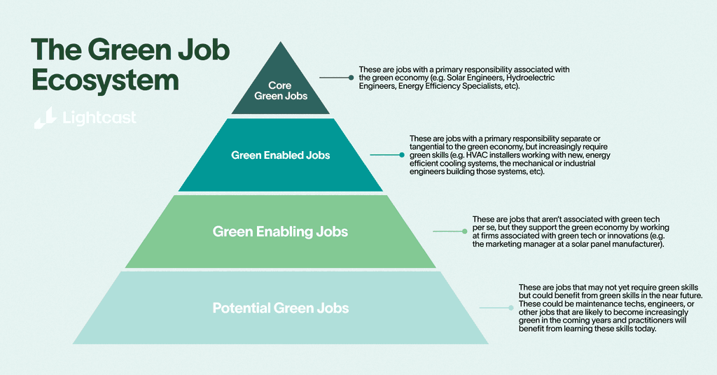 The Green Future of the Labor Market in the US | Blog | Lightcast