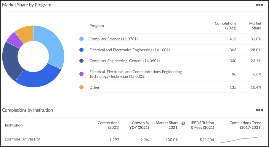 Measuring Institutional Impact on the Tech Talent Pipeline