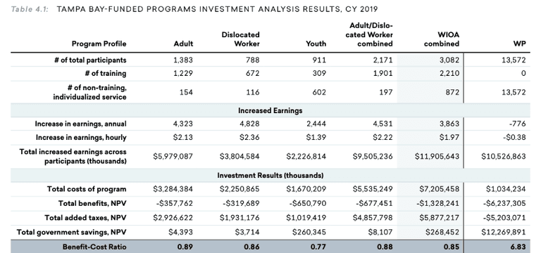 Leverage Data to Demonstrate WIOA Impact