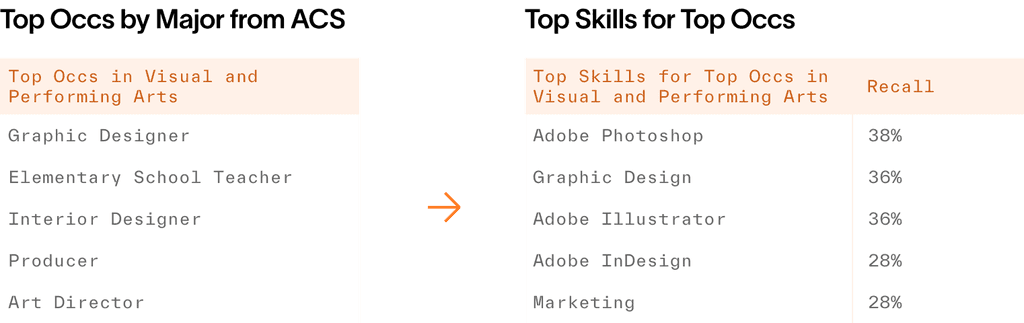 Skills Mismatch: Connecting Classroom and Career