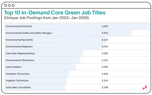 The Fastest-Growing Cleantech Companies & G... | Blog | Lightcast