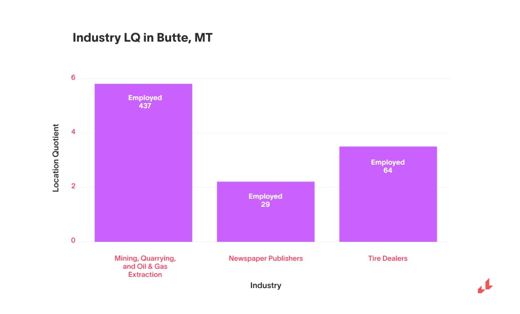Understanding Location Quotient | Blog | Lightcast