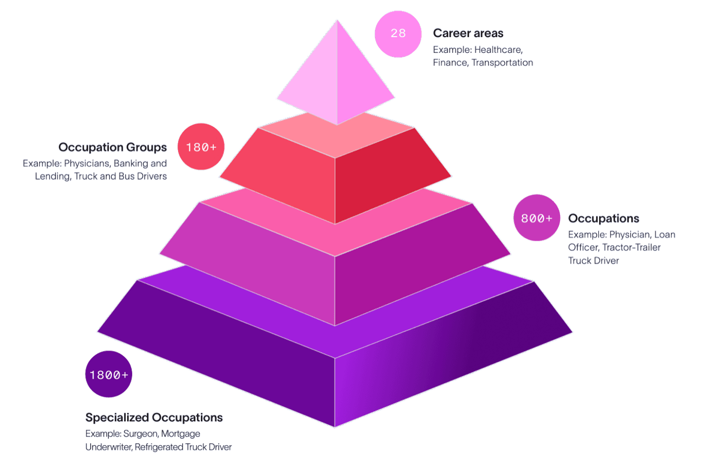 Lightcast Taxonomies - Skills, Occupations, Titles