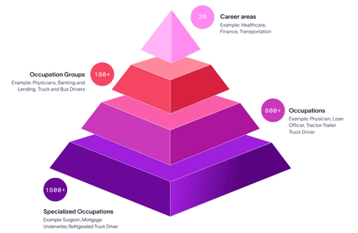 Lightcast Taxonomies - Skills, Occupations, Titles